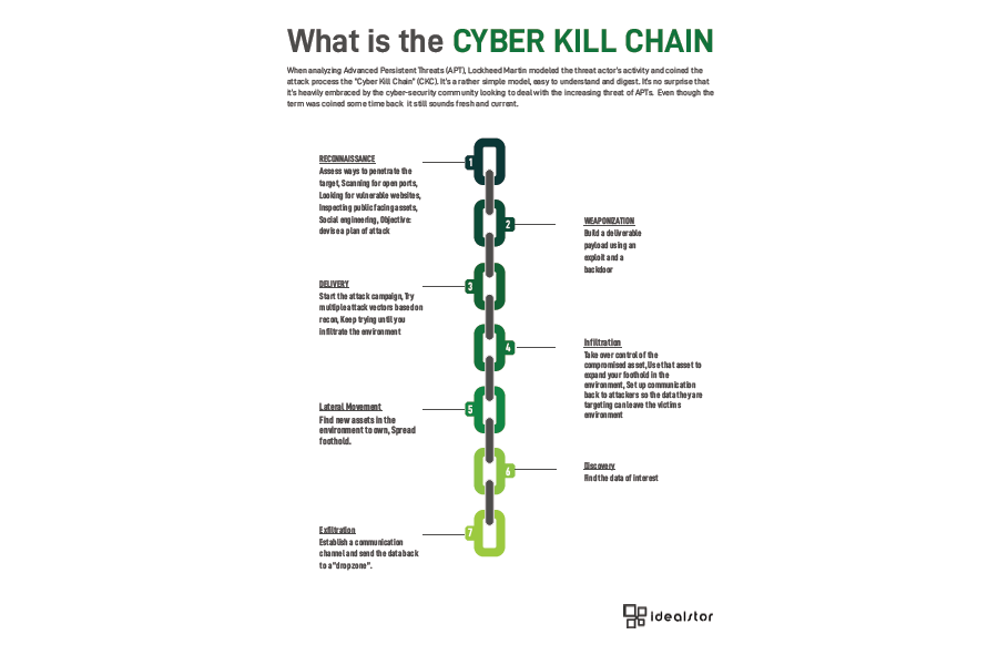 APTs and the Cyber Kill Chain